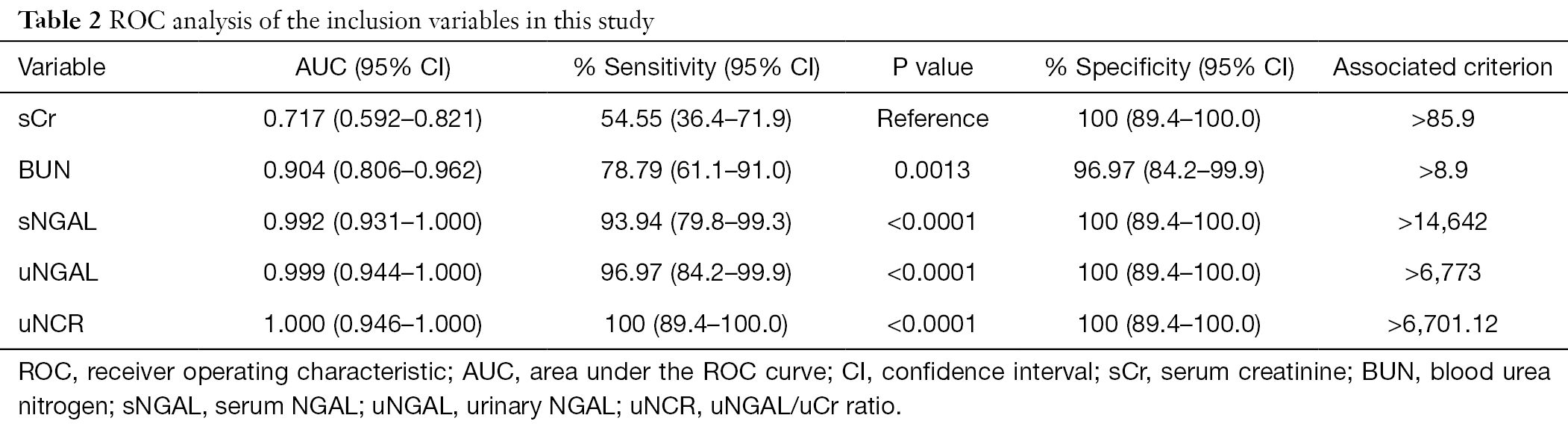 assessment-of-neutrophil-gelatinase-associated-lipocalin-as-an-early-biomarker-for-canine-renal