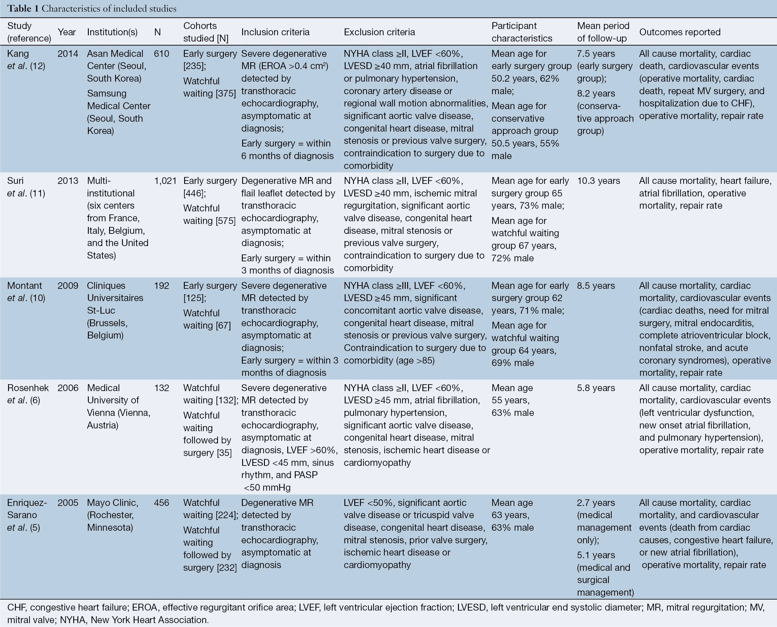 Early surgical intervention or watchful waiting for the management of ...