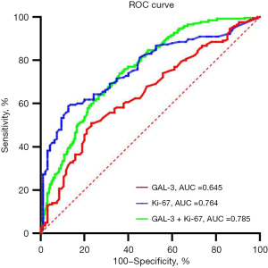 The diagnostic efficacy of serum galectin-3 and other markers in ...