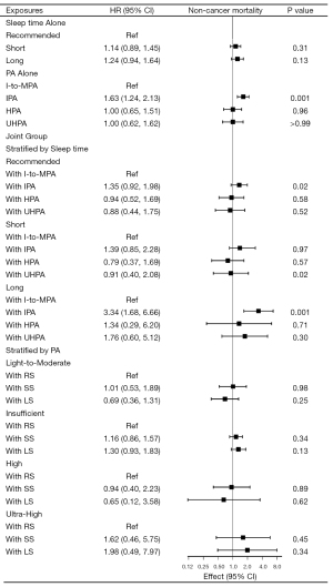 The joint impact of sleep duration and physical activity on all-cause ...