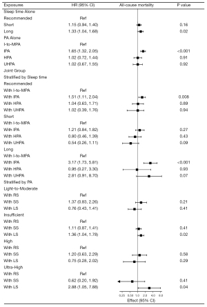 The joint impact of sleep duration and physical activity on all-cause ...