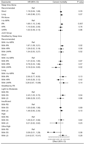 The joint impact of sleep duration and physical activity on all-cause ...