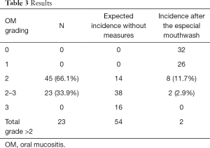 mucositis grading