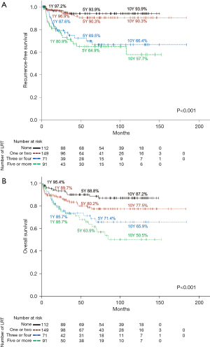 The risk of hepatocellular carcinoma recurrence after liver ...