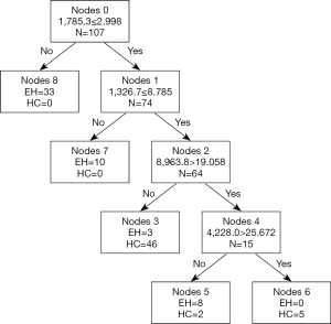 Development and validation of a decision tree classification model for ...