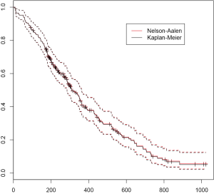 survivorship function
