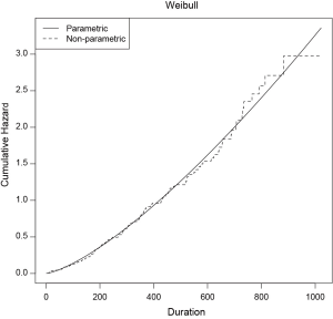 Parametric regression model for survival data: Weibull regression model as an example - Zhang ...