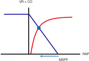 Determinants of systemic venous return and the impact of positive ...