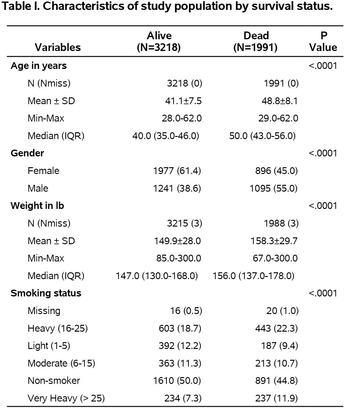 Apa Table Format Demographics