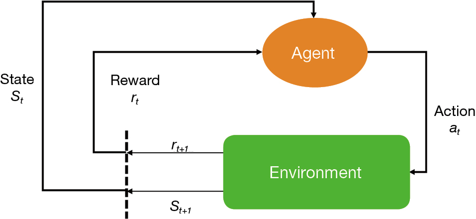 Reinforcement learning in clinical medicine: a method to optimize ...