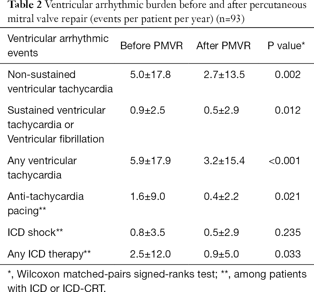 Ventricular arrhythmias in patients with functional mitral ...
