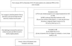 Performance of LI-RADS version 2018 CT treatment response algorithm in ...