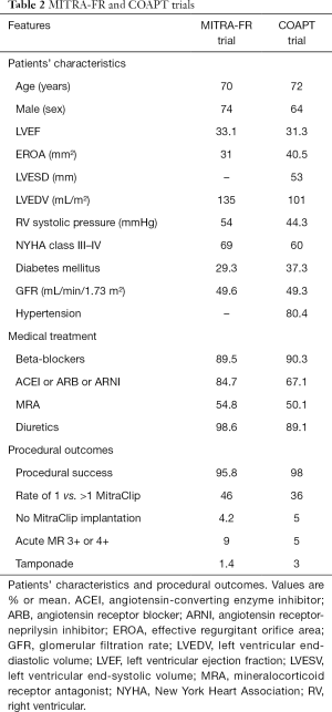 Outcomes with percutaneous mitral repair vs. optimal medical treatment ...
