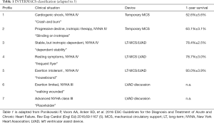 Perioperative management of patients with undergoing durable mechanical ...