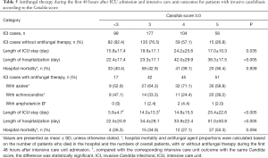 Evaluation of the updated “Candida score” with Sepsis 3.0 criteria in ...