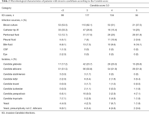 Evaluation of the updated “Candida score” with Sepsis 3.0 criteria in ...