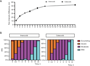 Analgesic efficacy of imrecoxib for postoperative pain following oral ...