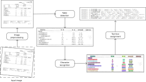 DeepSSR: a deep learning system for structured recognition of text images from unstructured ...