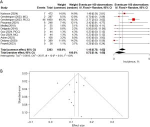 Extravasation, thrombosis, and infection with vasopressor infusion ...