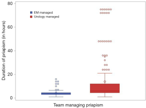 The 10-year priapism experience: identifying clearer targets for ...