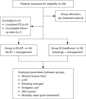 The role of double-lumen irrigation-suction tube in the treatment of ...