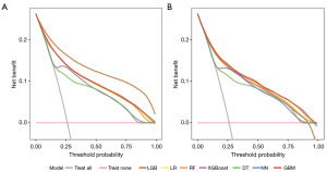 Machine learning studies for predicting 5-year renal cell cancer ...