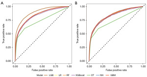 Machine learning studies for predicting 5-year renal cell cancer ...