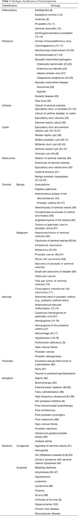 hematospermia guidelines