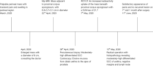 Transperineal-incision urethrectomy combined with laparoscopic ...