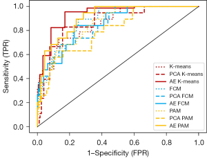 Combining autoencoder with clustering analysis for anomaly detection in ...