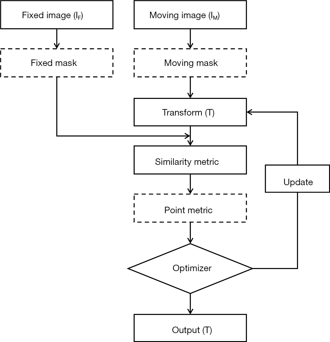 Improving deformable image registration with point metric and masking ...