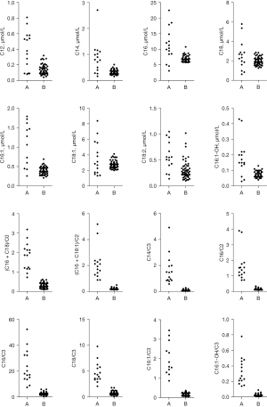 Increased acylcarnitine ratio indices in newborn screening for ...