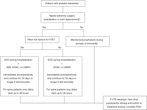 Venous thromboembolism in musculoskeletal oncology surgery - Donahue ...
