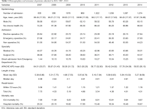 Evaluation of outcome and performance of an intensive care unit in Hong ...
