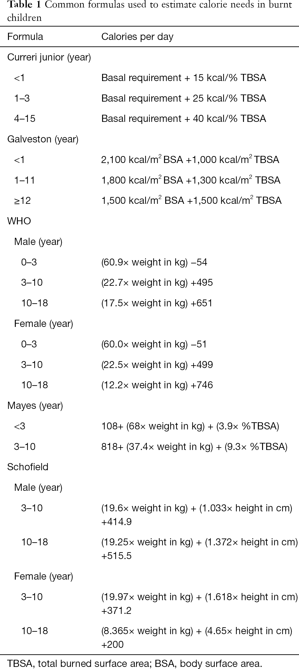 Curreri Formula For Pediatric - Paediatric Burn And Scald Management In ... Curreri Formula For Pediatric - Paediatric Burn And Scald Management In ...