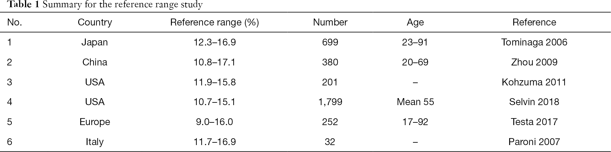 Albumin Normal Range