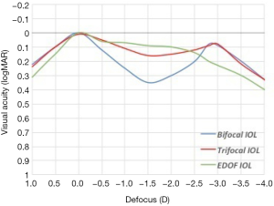 Multifocal and extended depth of focus intraocular lenses - Kondylis ...