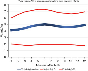 Reference ranges for SpO2, respiratory rate, and tidal volume in term ...