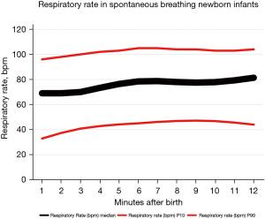 Reference ranges for SpO2, respiratory rate, and tidal volume in term ...
