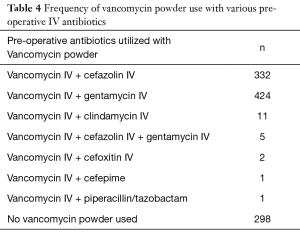 The combined administration of vancomycin IV, standard prophylactic ...