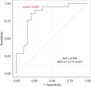 D-dimer predicts the response of patients with gastric cancer to first ...