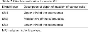 Management of malignant colonic polyps - Teo - Journal of ...