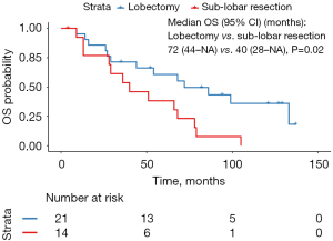 Lobectomy versus sub-lobar resection for special type non-small cell ...