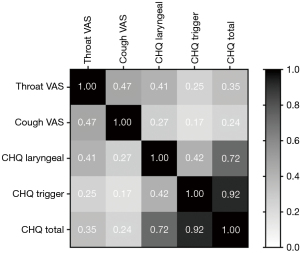 Association of throat sensation severity with quality of life in ...