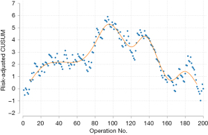 Robot-assisted thoracic surgery (RATS): learning curve and outcomes for ...