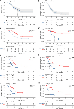 Survival outcomes of thoracic radiotherapy in addition to first-line ...
