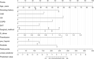 Construction and validation of a risk prediction model for venous ...