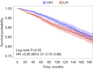 Potassium and survival outcomes in asthma patients: evidence from a ...