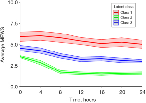 Dynamic Modified Early Warning Score for predicting postoperative ...