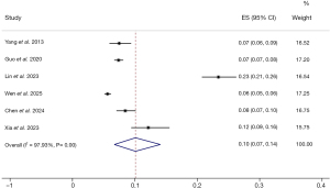 The prevalence of chronic obstructive pulmonary disease in high ...